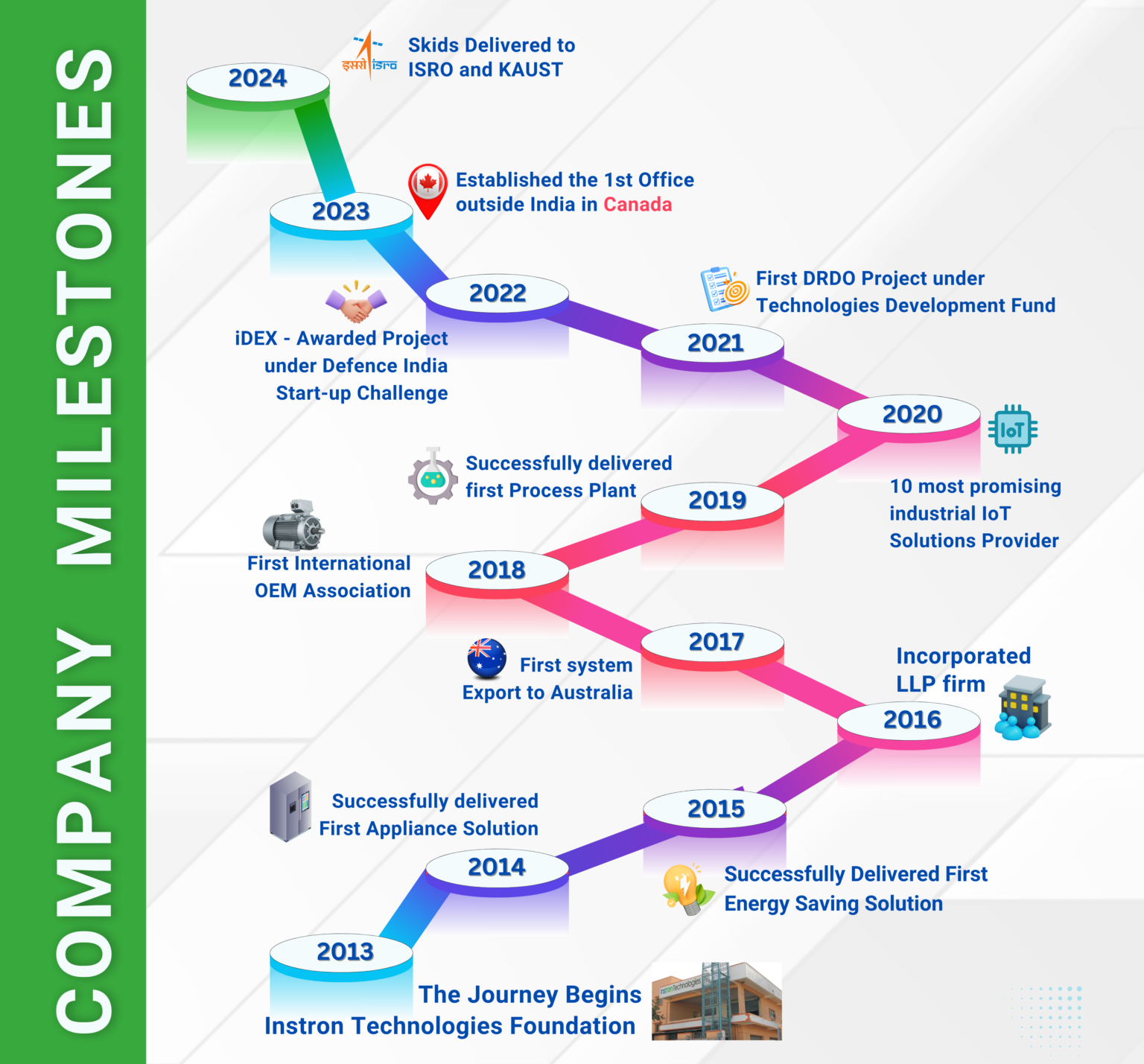 About - Instron Technologies - Your Partner in Engineering Excellence & Digital Transformation